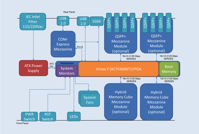 High Performance Computers for Communications