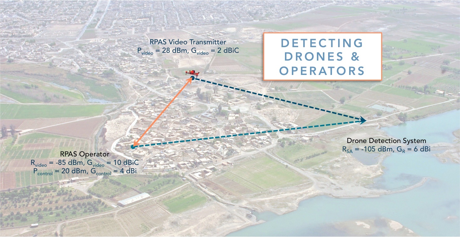 The key to RPAS, UAS and drone detection