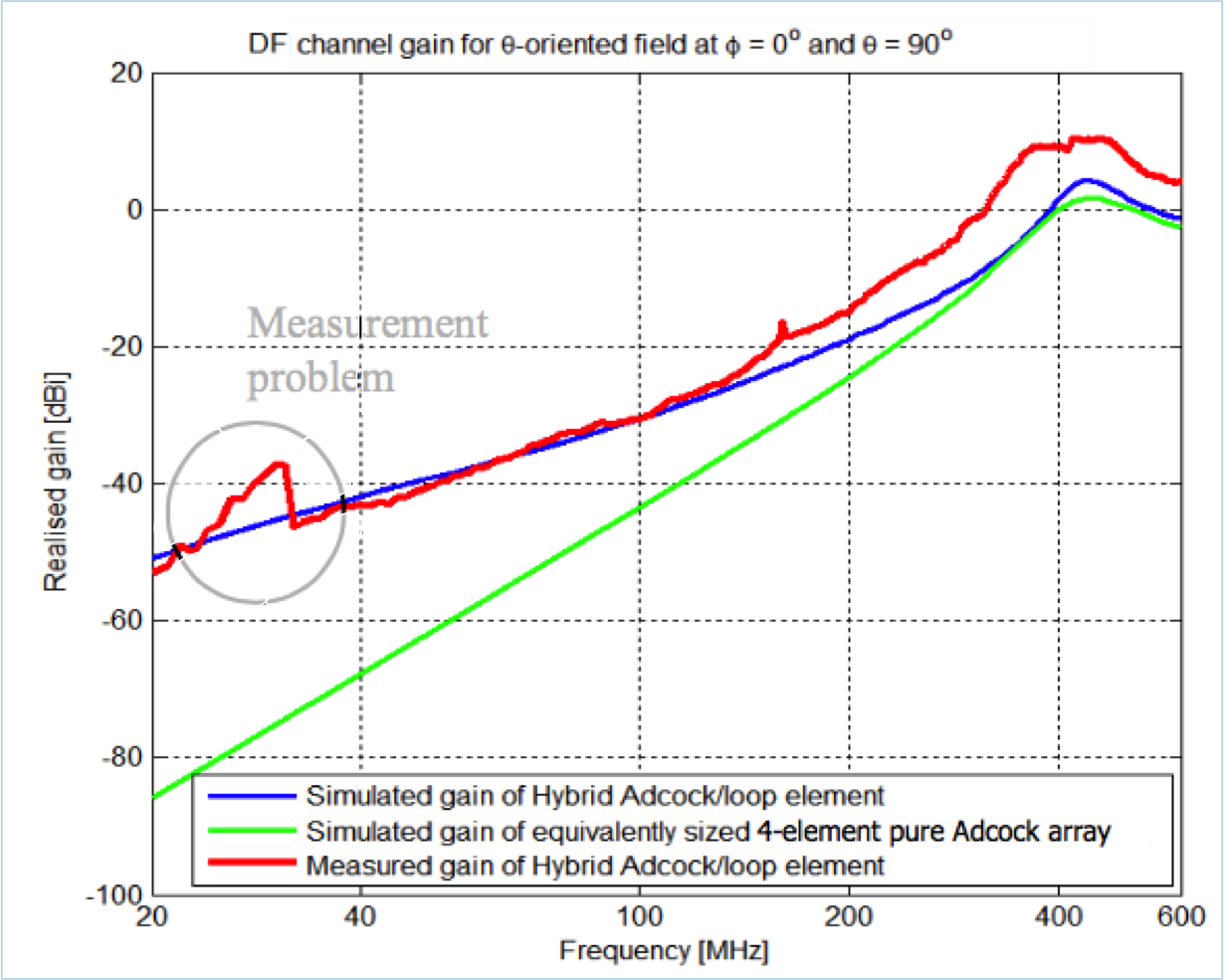 Mashup of classic DF antennas - 1000X better!?
