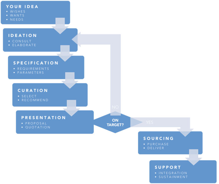 Our Process | Customer Attuned Collaboration