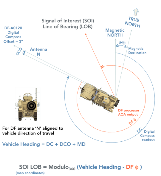 Converting AOAs to LOBs — a DF & Compass Game
