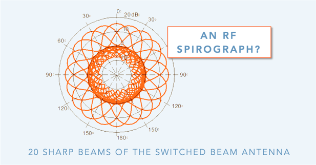 What are Switched Beam Antennas?