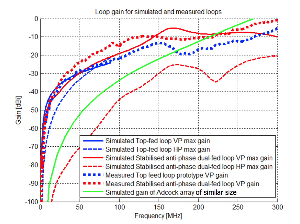 Mashup of classic DF antennas - 1000X better!?