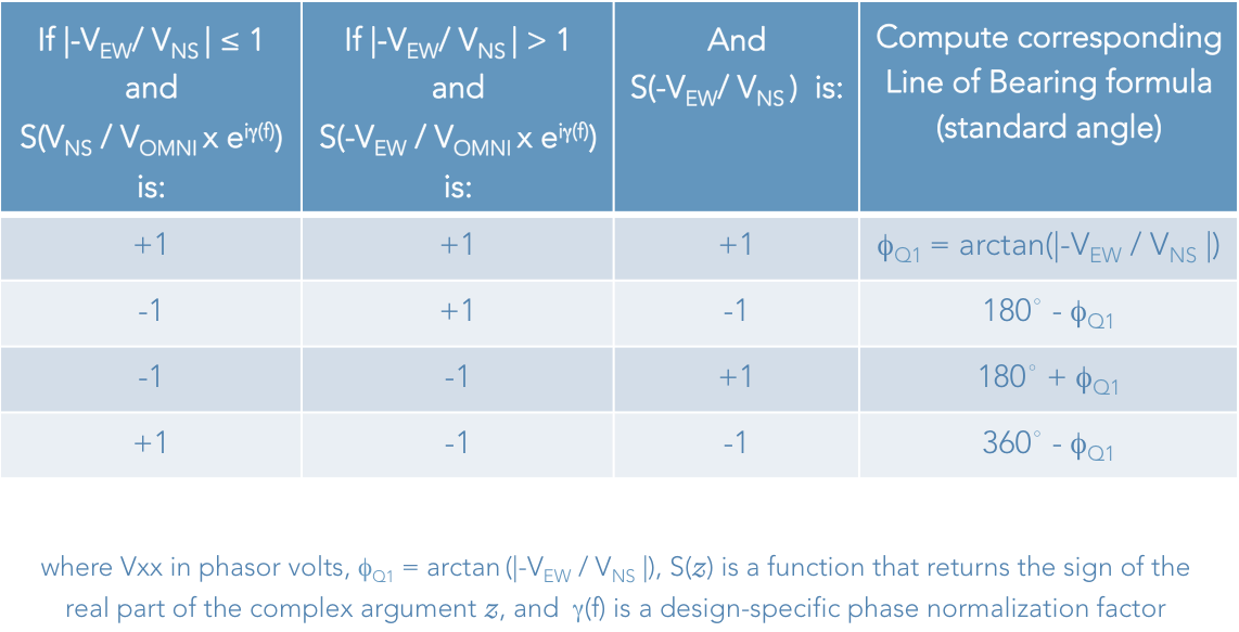 Busting Watson Watt DF ambiguity - maths edition