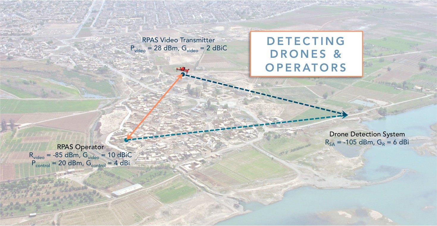 The key to RPAS, UAS and drone detection